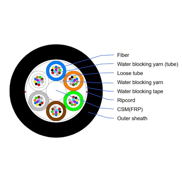 China Gel-free loose tube stranded all dielectric cable (GYFY ...